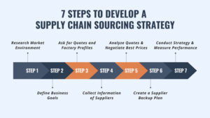 What Is a Sourcing Strategy and Its Key Components